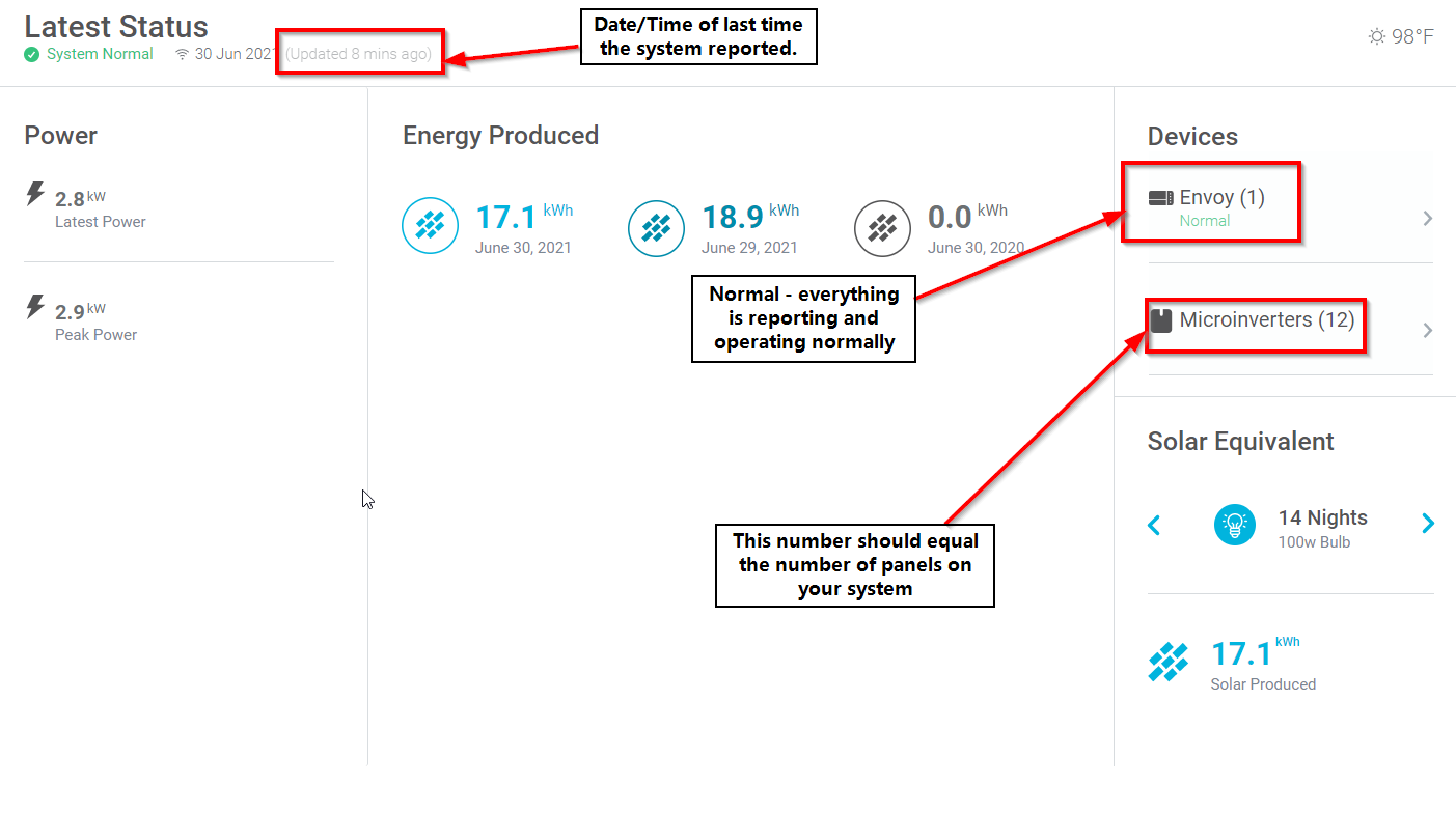 How to read your Enphase monitoring