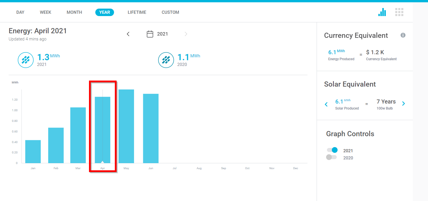 How to read your Enphase monitoring