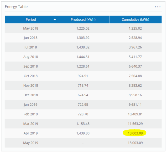 Navigating the SunPower portal