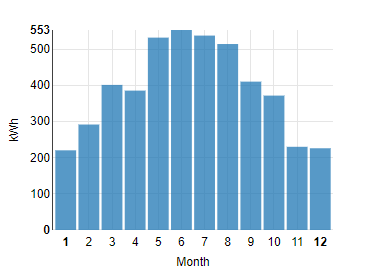 Understanding Year Round Solar Production